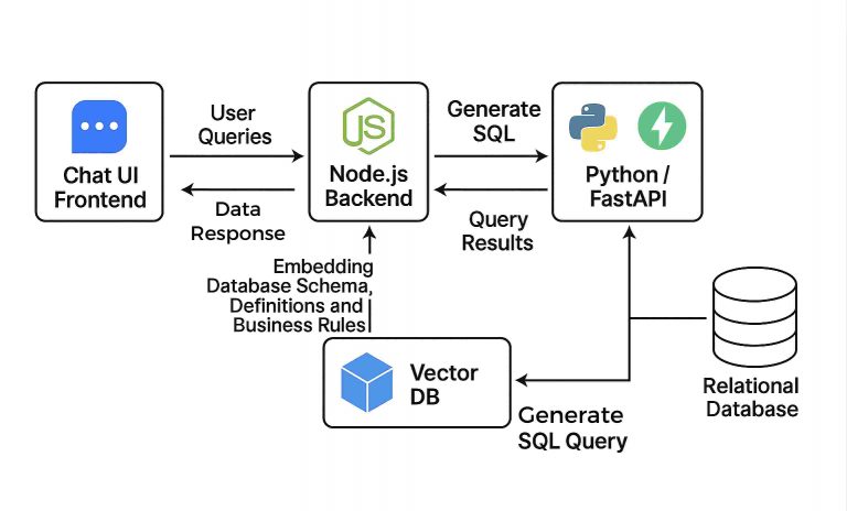 Building an AI Chatbot that queries relational databases using natural ...